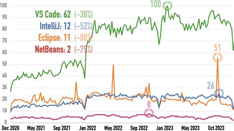 Java Tech Popularity Index Q12024 Ides Better Projects Faster