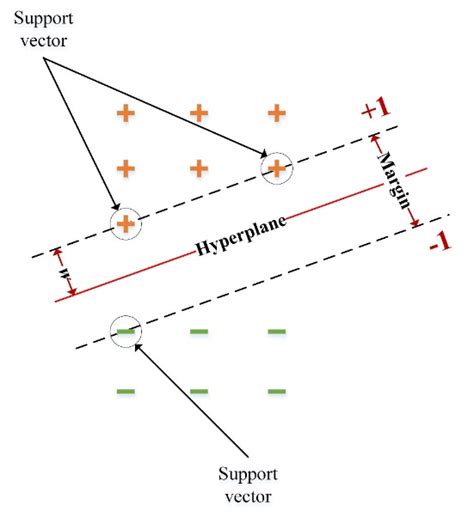 Schematic Of The Support Vector Machine Svm Download Scientific
