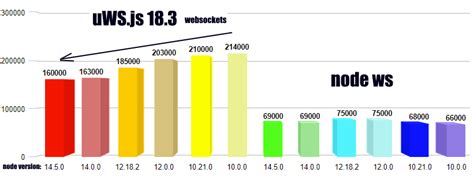 node version ws performance · unetworking uwebsockets js
