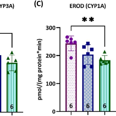 Correlation Between Steatosis Severity And Cyp Activity Row A