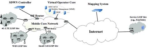 network architecture of software defined wireless network with mapping
