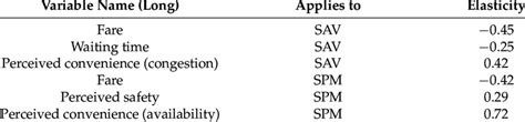 Estimation Of Demand Elasticities Download Scientific Diagram