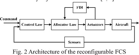 figure 2 from reconfigurable flight control system design for blended
