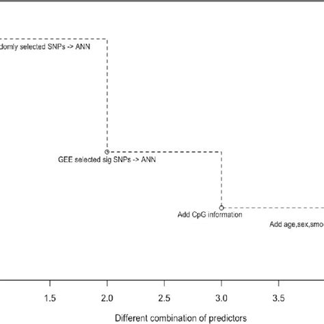 Stratified Drug Response Prediction Model The Error Rate Improved When