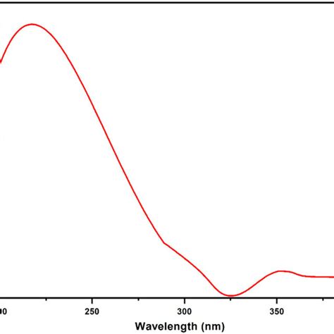 The Uv Vis Absorption Spectrum Of The Znoβ Cdnicotinic Acid Download Scientific Diagram