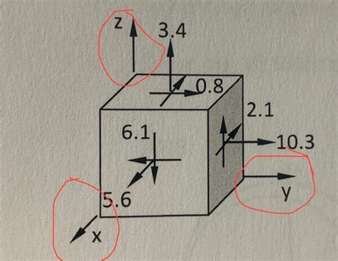 solved why in these three tensor cube the stress direction
