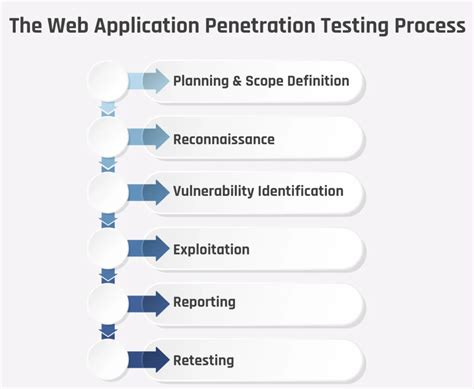 What Is Web Application Penetration Testing A Complete Guide