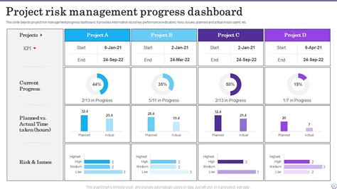Project Risk Dashboard Powerpoint Ppt Template Bundles PPT Slide