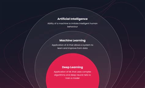 Artificial Intelligence Vs Machine Learning Vs Deep Learning Whats