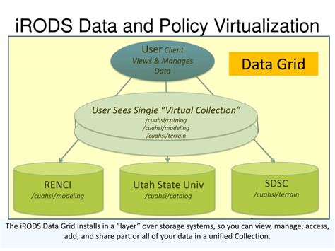 Ppt Irods Integrated Rule Oriented Data System Powerpoint