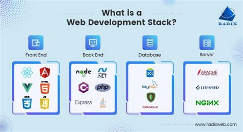 Chamindu Lakshan On Linkedin Webappdevelopment Techstack Innovation Digitaltransformation