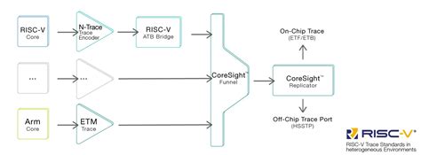 Risc V 劳特巴赫trace32 调试器和跟踪解决方案