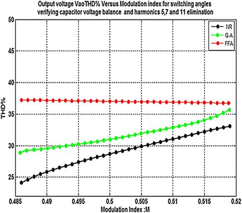 Comparison Between Newton‐raphson N‐r Genetic Algorithm G‐a And
