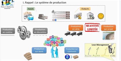 Les Modes Production