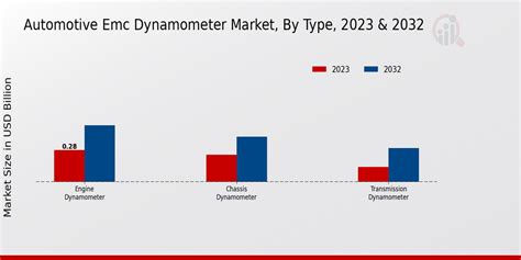 Automotive Emc Dynamometer Market Size Share Trends Report 2034