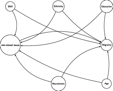 Major Sex Differences In Migraine Prevalence Among Occupational