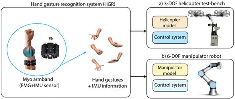 Proposed Architecture Based On A Hgr System To Control Both A 3 Dof Download Scientific Diagram