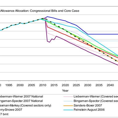 Scenarios Of Allowance Allocation Over Time However It Is Assumed
