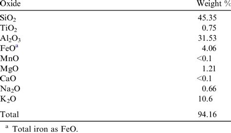 Representative Empa Analysis Of Starting Material Download