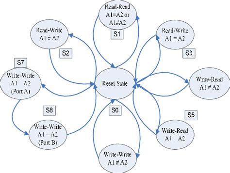 State Diagram For The Controller Module Download Scientific Diagram