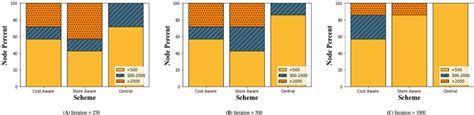 The Percentage Variation In Node Balance For Different Numbers Of Download Scientific Diagram
