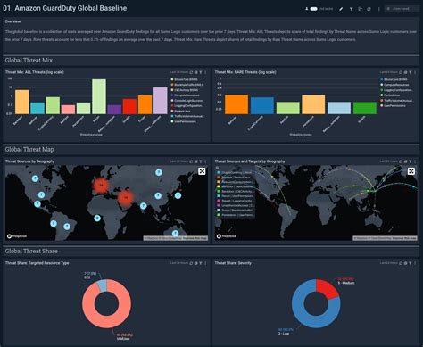 Amazon Guardduty Benchmark Sumo Logic Docs