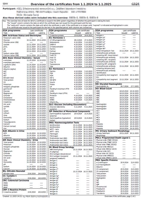 Reports For The Eqa Participants