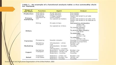 Chapter 2 Commodity Chain Analysispdf Pdf Logistics Business