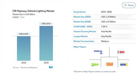 오프 하이웨이 차량 조명 시장 규모 및 점유율 분석 산업 연구 보고서 성장 동향