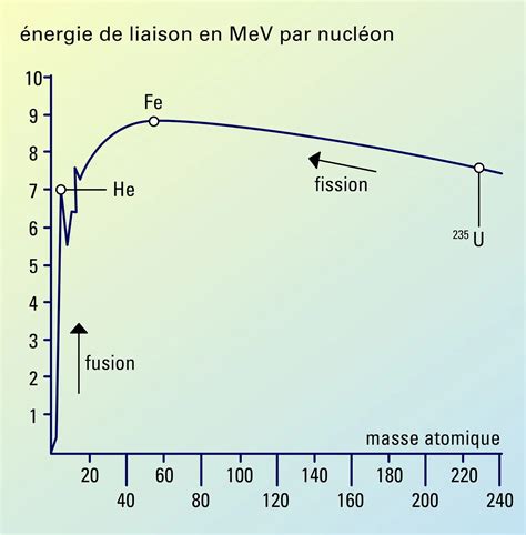 Énergie De Liaison Média Encyclopædia Universalis