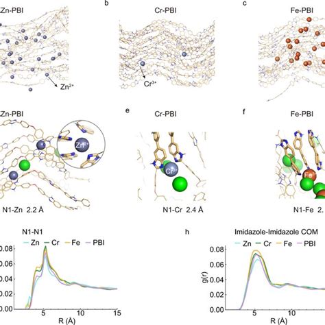 Molecular Simulation Of Metal Coordinated Pbi Membrane Illustration Of Download Scientific