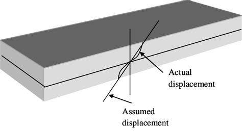 3 Deformation Of Plate Cross Section Download Scientific Diagram