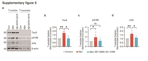 Usp10 Deubiquitinates Tau Mediating Its Aggregation Abstract