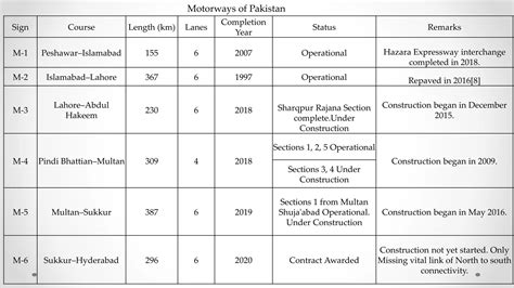 Cpec Road Network Ppt
