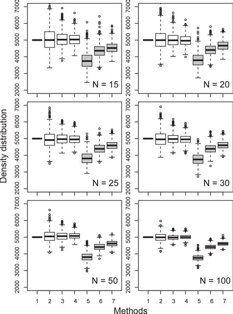 Box Plot Of The Density Individuals Ha 1 Distribution Of 1000