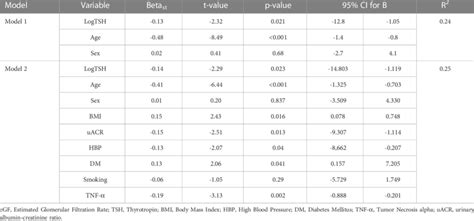 Multivariable Linear Regression Used To Identify Independent Predictors