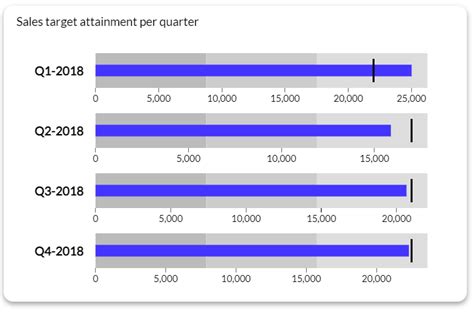 Bullet Charts Where And How To Use Them For Visualization