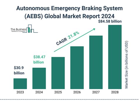 autonomous emergency braking system aebs market analysis and forecast to 2033