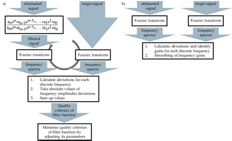 Algorithms For Model Identification A Lti Transfer Function B