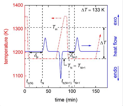 Scheme Of The Dsc Protocol For Two Subsequent Cooling Dwelling Runs Download Scientific