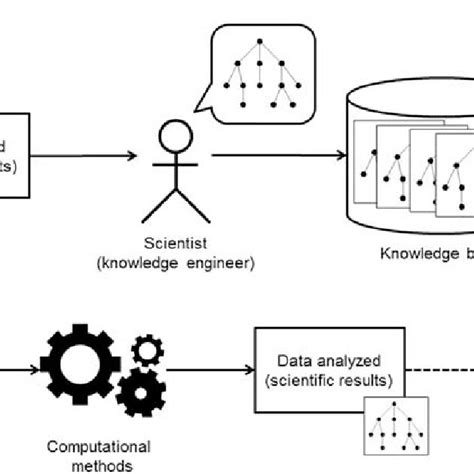 Main Scientific Knowledge Engineering Phases Download Scientific Diagram