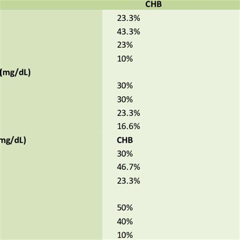 Variation Of Biomarkers Values Sgot Sgpt Mets Urea Creatinine