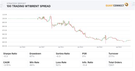Quantconnect Shared Backtest Result 100 Trading Wtibrent Spread