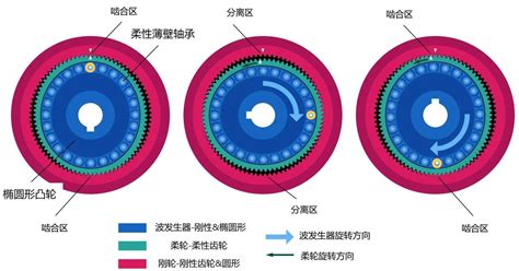 机器人减速器深度解读之一：谐波减速器是怎么工作的？ 知乎