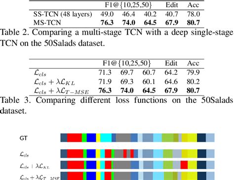 Ms Tcn Multi Stage Temporal Convolutional Network For Action Segmentation