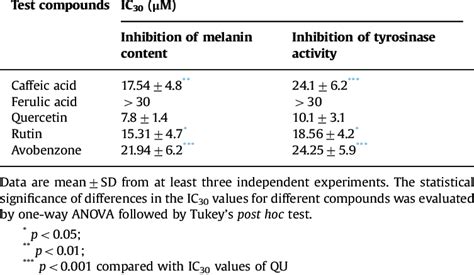 30 Values Of The Test Compounds For Inhibition Of Tyrosinase Activity