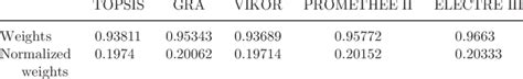 Weights Of Mcdm Methods For Magic Gamma Telescope Dataset Download Table