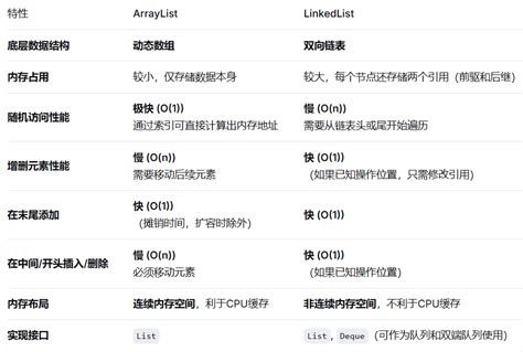 Linkedlist 和arraylist 的区别？ Csdn博客