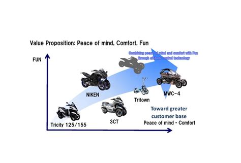 Is Yamaha Tmax Based Leaning Trike Datasolve Analytics