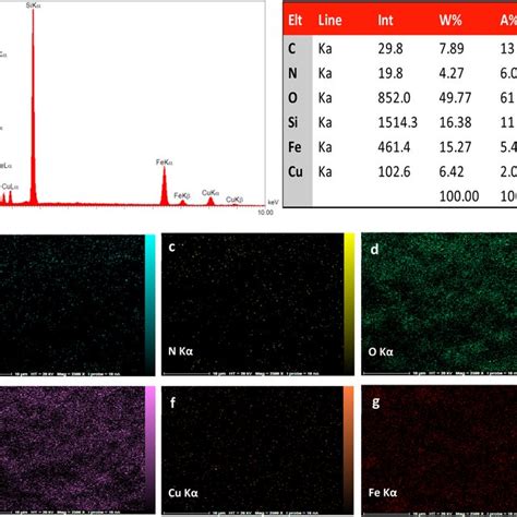 Edax Analysis Of Fe3o4sio2tctb5cuii A And Element Mapping